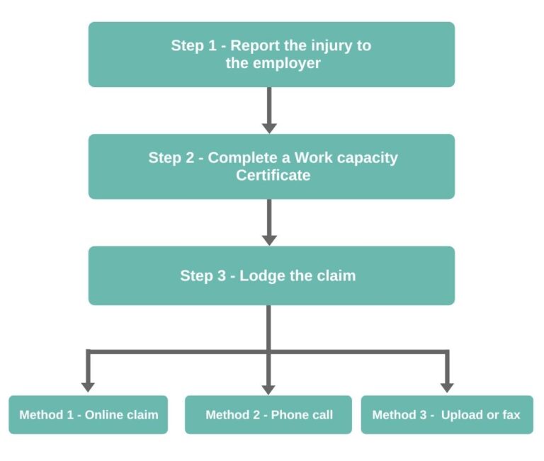 The Ultimate Guide to WorkCover Claims in Queensland | Ascent Lawyers ...